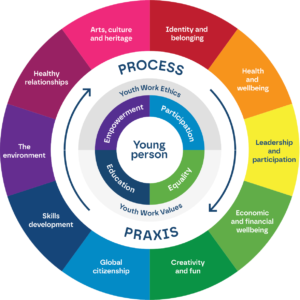 Principles of Youth Work – Youth Catalyst